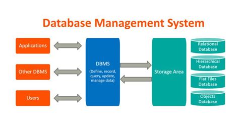 √ Pengertian Dan Fungsi Dbms