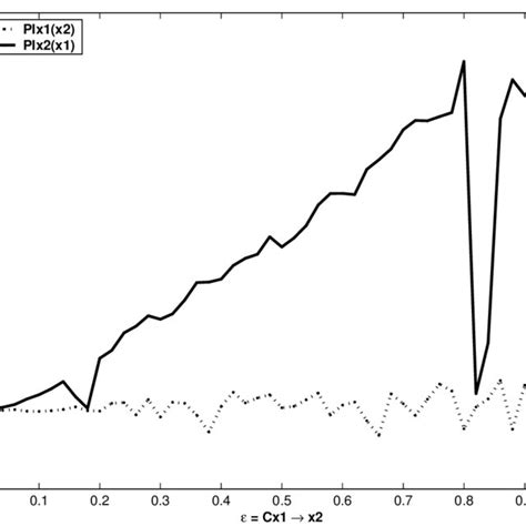 unidirectional coupled tent maps predictability improvements pix 1 x download scientific