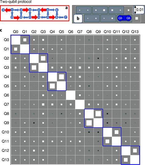 results from the protocol run in two qubit mode a the two qubit