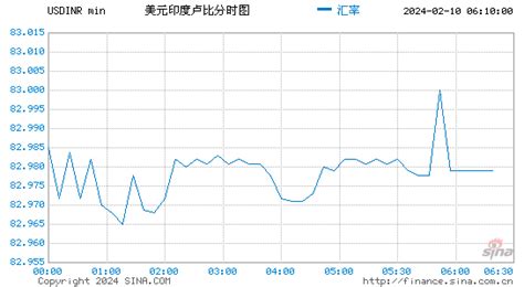 今日美元 兑换印度卢比 实时汇率换算查询USD INR历史汇率走势图