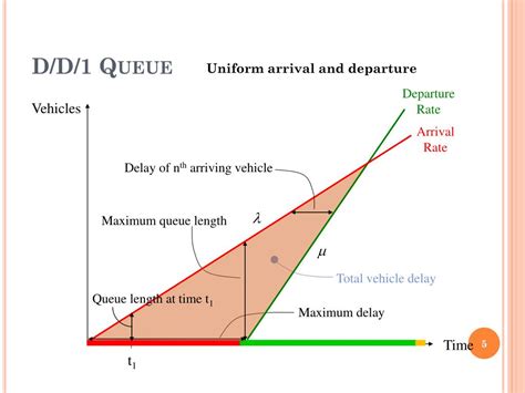 Ppt Queuing Theory Powerpoint Presentation Free Download Id2560077