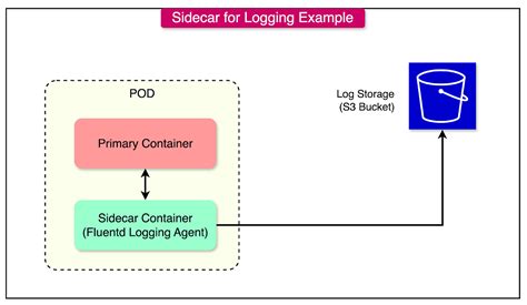 The Sidecar Pattern Explained Decoupling Operational Features