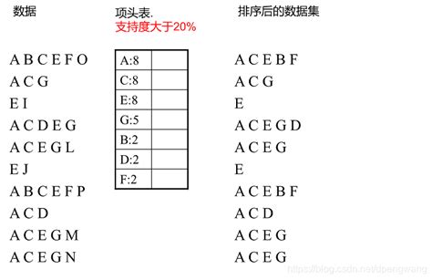 Fptree 建树及挖掘fptree百度百科 Csdn博客 Fptree 建树及挖掘fptree百度百科 Csdn博客