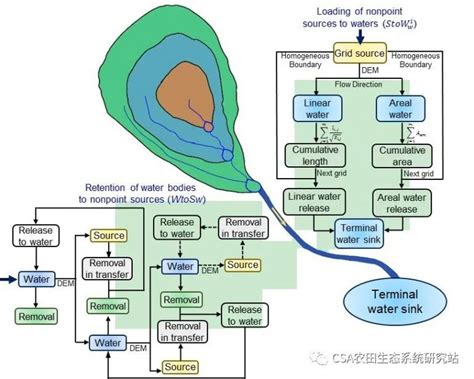 我室在“多水体复杂农业流域面源污染模拟”方面取得进展 土壤与农业可持续发展国家重点实验室