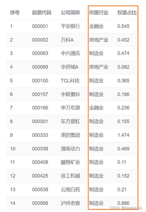 【金融数据分析】计算沪深300指数行业权重分布并用饼图展示 沪深 300 指数成分股中各行业权重图怎么导出 csdn博客