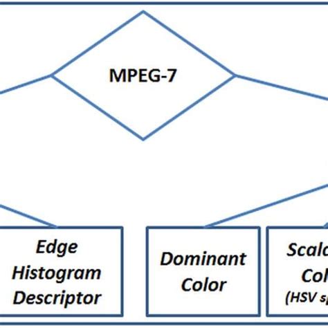 Mpeg 7 Color And Texture Descriptors Download Scientific Diagram