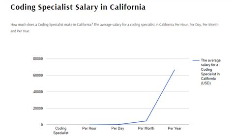 Coding Specialist Salary In California March 2024