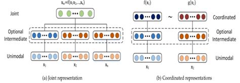 Vinija S Notes Multimodal Machine Learning Multimodal Challenges