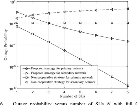 Figure 6 From Design Of Cooperative Non Orthogonal Multicast Cognitive