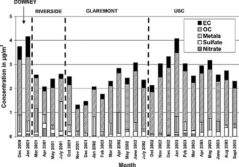 Seasonal And Spatial Variability Of The Size‐resolved Chemical Composition Of Particulate Matter