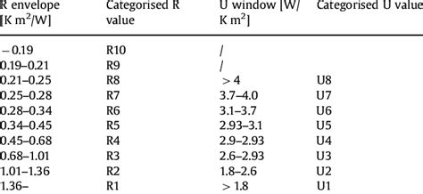 Categories Of Insulation Values Used Download Scientific Diagram