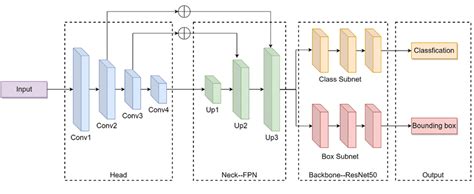 The Architecture Of The Proposed Object Detection Model Gpr Detector Download Scientific Diagram