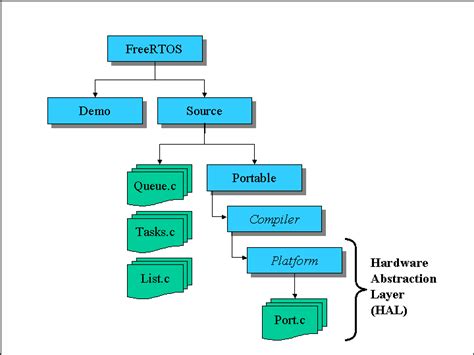 1 Freertos Source Distribution Download Scientific Diagram