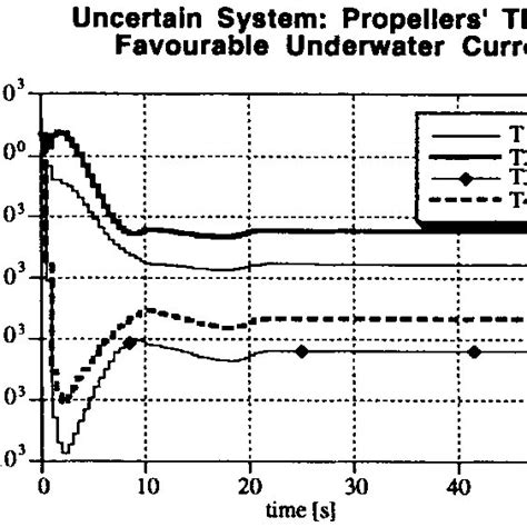 Uncertain System 25 Parameter Variations Simulations With Favorable