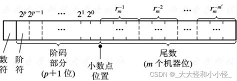 浮点数尾数基值大小(计算机系统结构) Csdn博客 浮点数尾数基值大小(计算机系统结构) Csdn博客