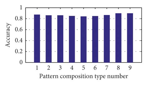 Accuracy Of Different Deep Learning Architectures In Case Of Different Download Scientific