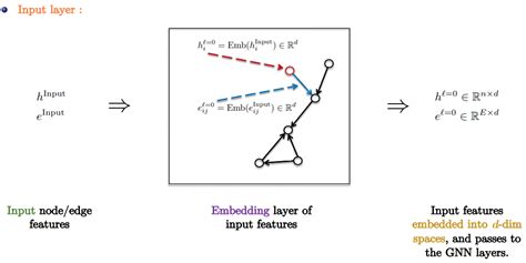 Graph Neural Networks Ii