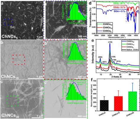 Figure 1 From Effect Of Chitin Nanocrystal Deacetylation On A Nature
