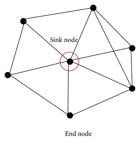 Single Hop Mesh Topology Of Wsn Download Scientific Diagram