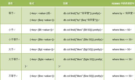 Mongodb（三）document操作mongodb的document Csdn博客