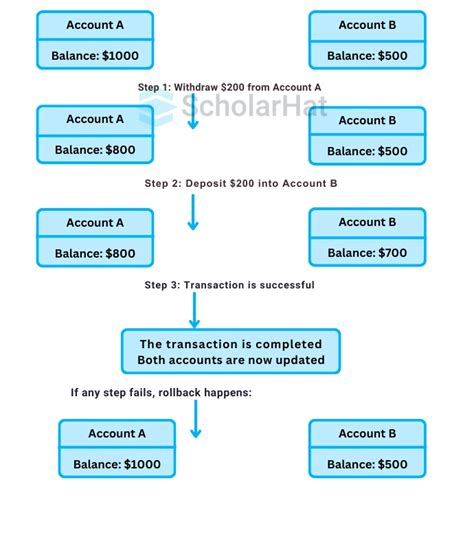 Transaction In Dbms Ensuring Data Integrity And Consistency