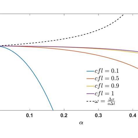 A The Flux Correction Factor ω Plotted Versus A The Nodal Point Download Scientific