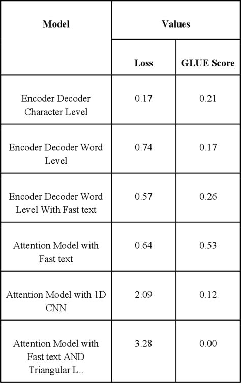 Table 1 From Enhancing Text Quality With Bi Lstm An Approach For Automated Spelling And Grammar