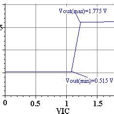 Plot To Estimate Output Voltage Swing Of PSO Based Operational
