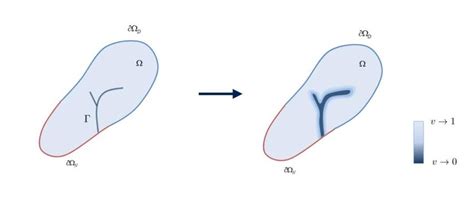Concept Of The Variational Phase Field Vpf Method For Handling Download Scientific Diagram