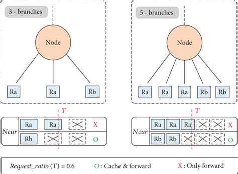 Adaptive Content Caching Based On Request Ratio Set T In A Ra Download Scientific