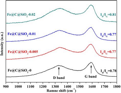 Raman Spectrum Of The Fe C Sio2‐x Catalysts Download Scientific Diagram