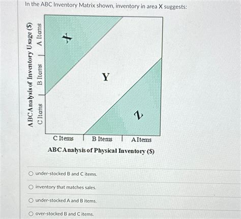 Solved In The Abc Inventory Matrix Shown Inventory In Area
