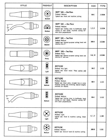 Figure 4 13 Common Cutting Torch Tips And Their Uses