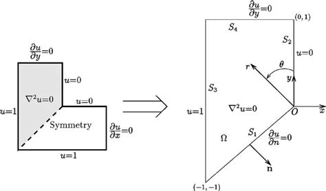 Figure 1 From Solving Laplacian Problems With Boundary Singularities A
