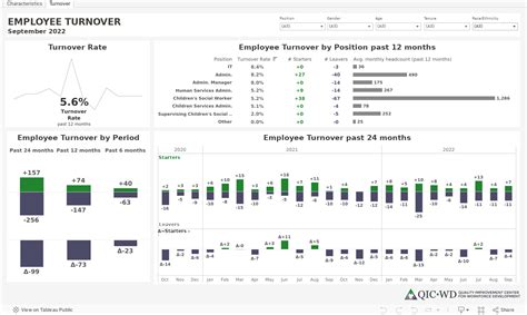Workforce Data Dashboard Partner Sites Quality Improvement Center For