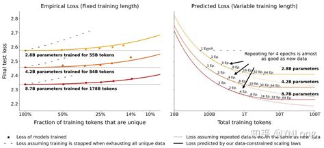 【文章选读】scaling Data Constrained Language Models 知乎