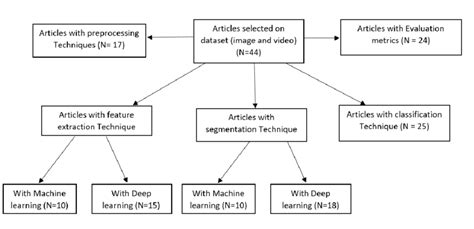 Flow Of Dataset Search And Selection Procedure Download Scientific