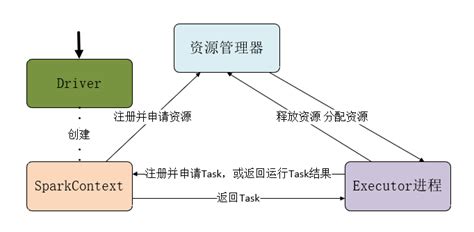02 Spark架构与运行流程 Guhuanyu 博客园 02 Spark架构与运行流程 Guhuanyu 博客园