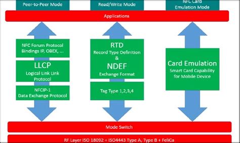 Architecture Of Nfc [1] Download Scientific Diagram