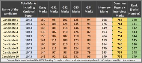 UPSC Ranking When Two Candidates Score Equal Marks Revised Tie Breaking Rules