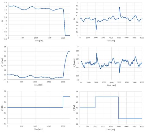 Instability Of Pid Control Left Part And Stable Response Of