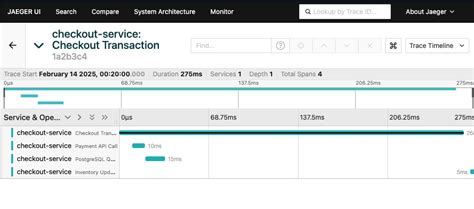 Distributedtracing Observability Microservices Devops Opentelemetry Odigos
