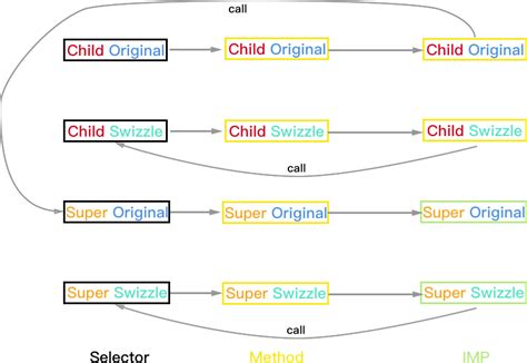 Objective C Method Swizzling Yulingtianxias Blog