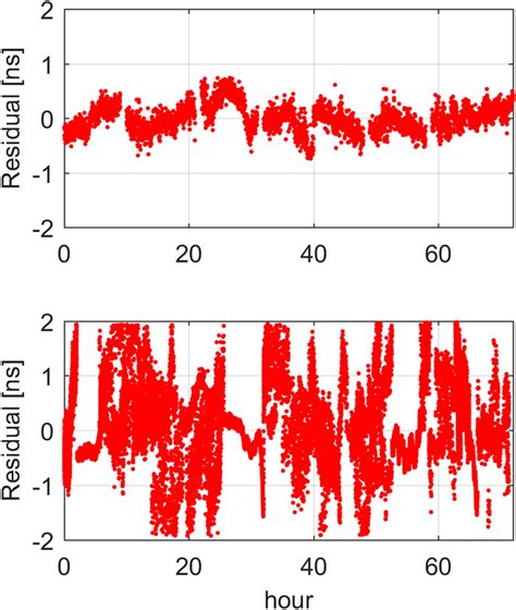 Clock Offset Residuals For The Full Isl Clock Offsets Top And The Download Scientific Diagram