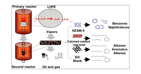 Two Stage Fixed Bed Low Density Polyethylene Pyrolysis Influence Of Using Different Catalytic