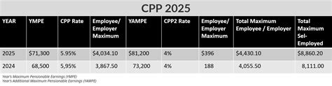 2025 Cras Canadian Tax Numbers Tax Brackets Cpp Ei