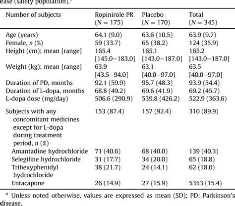 Table 1 From The Efficacy And Safety Of Ropinirole Prolonged Release Tablets As Adjunctive