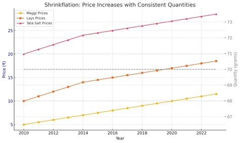 Dataanalysis Consumerbehavior Shrinkflation Fmcg Shrinkflation Dataanalysis