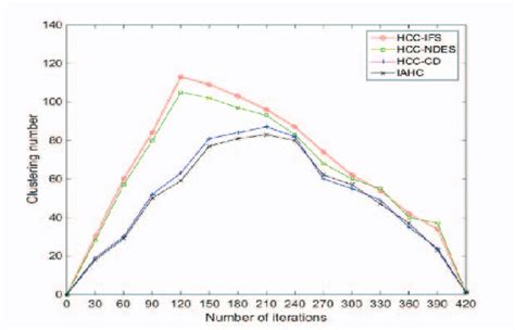 Figure 1 From Hierarchical Clustering Combination Method Using Intuitionistic Fuzzy Similarity