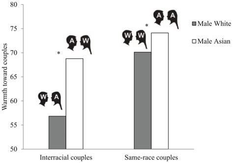 Racial Minorities Attitudes Toward Interracial Couples An